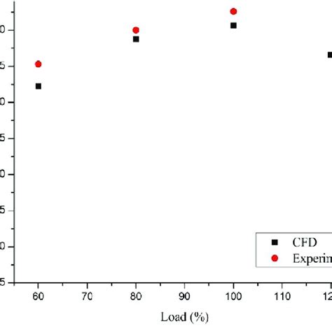 Comparison Of Computational And Experimental Results Download Scientific Diagram