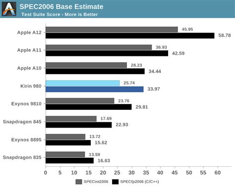 Hisilicon Kirin 980 Benchmarks Show Cortex A76s Impressive Performance