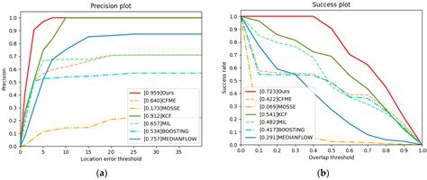 Remote Sensing Free Full Text Satellite Video Tracking By Multi Feature Correlation Filters