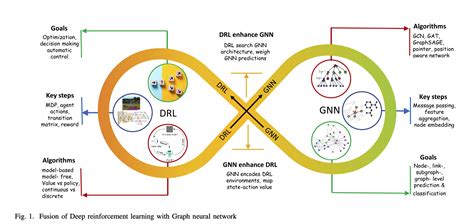 【综述】图神经网络深度强化学习的挑战和机遇：算法和应用的全面回顾 深度强化学习实验室