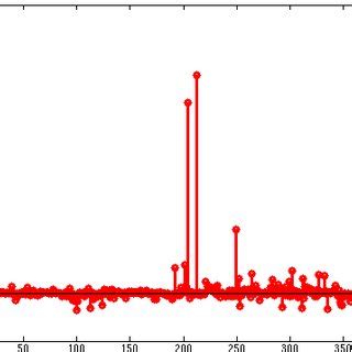 Coefficient Vector Found Using Minimization Based On Sparse Download Scientific Diagram