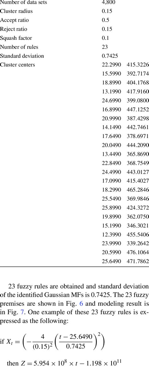 List Of Clustering Parameters And Identification Results Download Table