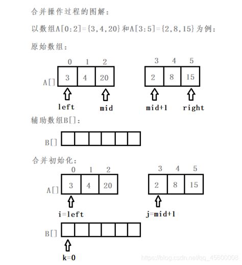 数据结构和算法：归并排序（合并排序）详解合并排序是采用分治策略实现对n个元素进行排序的算法是分治法的一个典型应用和完 Csdn博客