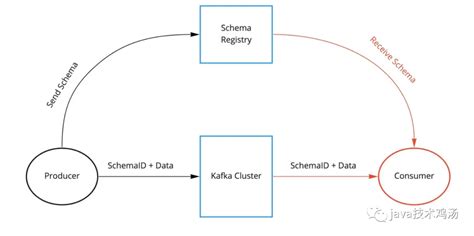 Schema Registry在kafka中的实践 腾讯云开发者社区 腾讯云