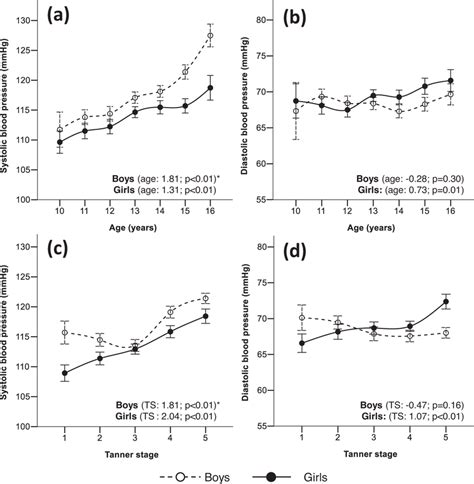 Longitudinal Measures Of Blood Pressure Separated By Sex A Systolic