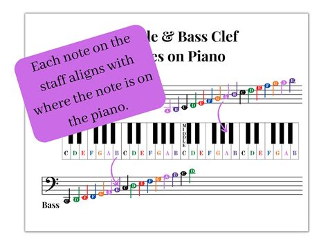 Treble And Bass Clef Notes On Music Staff And On Piano Music Note Cheat