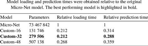 Table 1 From Deep Learning Model For Cell Nuclei Segmentation And Lymphocyte Identification In