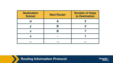 Intradomain Routing Omscs Notes