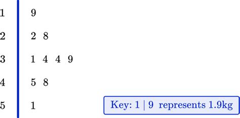 Stem And Leaf Plot Mean An Mode Range Worksheets Infoupdate Org