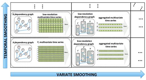 scale space construction through iterative smoothing in time and