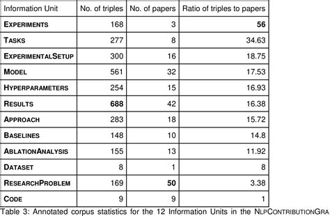 Graphing Contributions In Natural Language Processing Research Intra