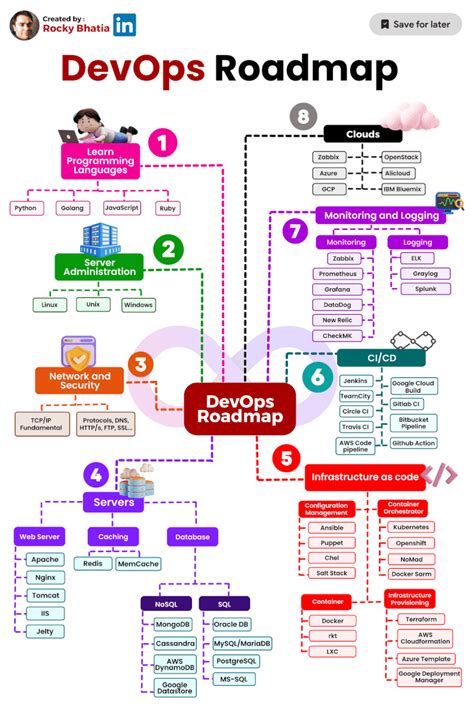 Devops Roadmap Cloudcomputing Infrastructure Cicd Automation