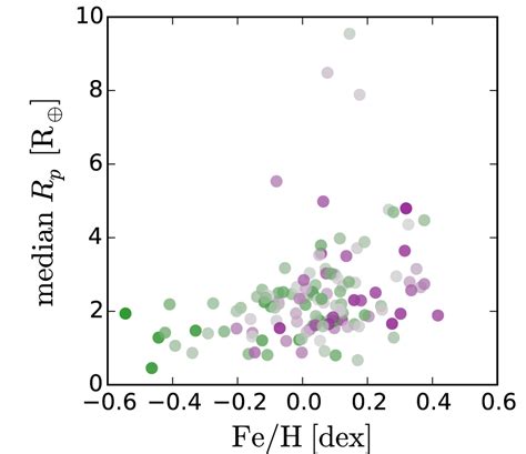 Kepler Planets Tend To Have Siblings Of The Same Size Aas Nova