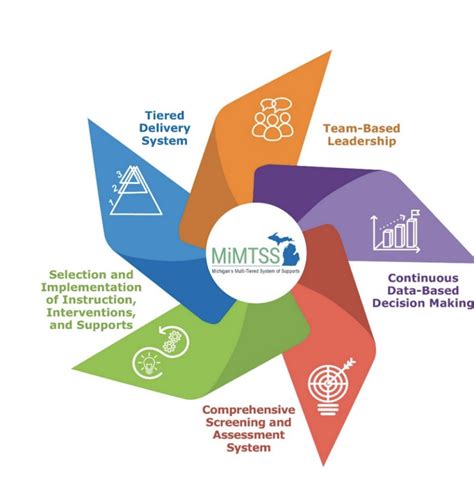 Mtss Instructional Services Departments Clinton County Regional