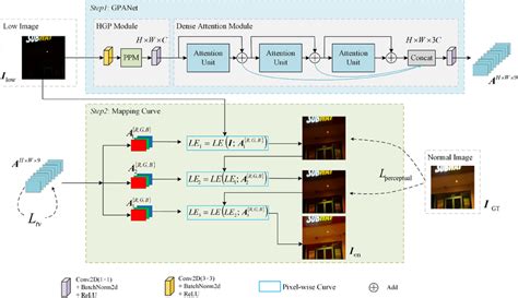 The Proposed Framework For Low Light Image Enhancement Our Approach Download Scientific