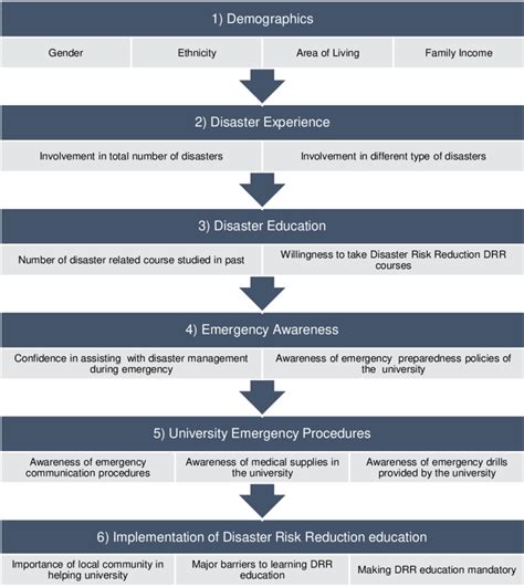 Structure Of Survey Questionnaire Download Scientific Diagram Structure Of Survey Questionnaire Download Scientific Diagram