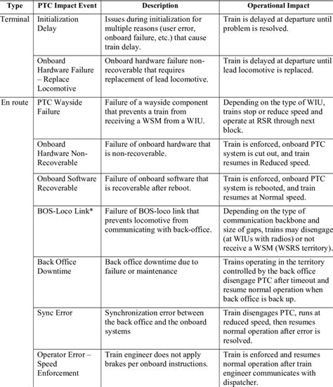 List Of Ptc Impact Events Included In Use Cases Download Scientific