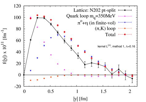 Integrand For The Connected Contribution Using Method 1 With L Λ 0 16 Download Scientific