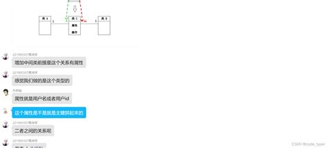 添砖java队——概要设计与数据库设计 csdn社区