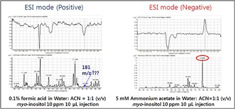 Test Results For Optimal Esi Mass Detectors Polarity Mode As A Download Scientific Diagram