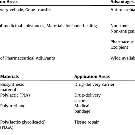 Systematic Representation Showing The Application Of Polymer Based