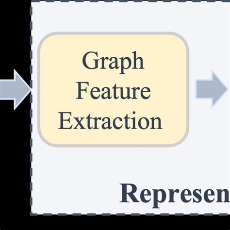 The Unified Framework Of Graph Learning Download Scientific Diagram