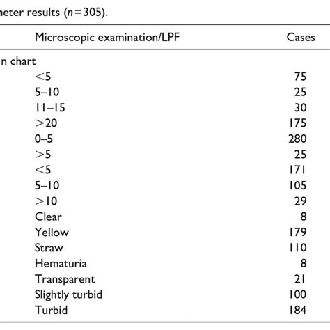 Routine Urine Test Parameter Results N 305 Download Scientific