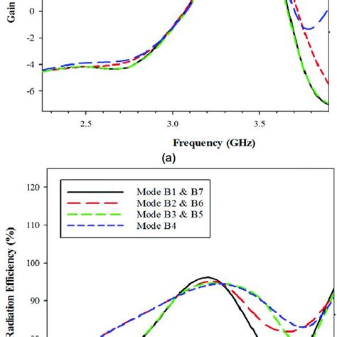 A Gain Vs Frequency B Radiation Efficiency Vs Frequency Download Scientific Diagram