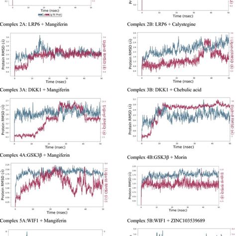 Proteinligand Contact Of Top Hit Ligands With Different Proteins