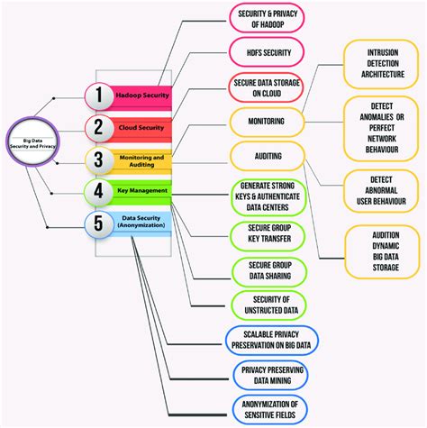 Big Data Security Issues Challenges Tech And Concerns Rda