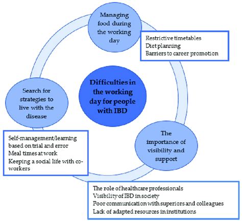 Final Thematic Map Of Themes And Subthemes Download Scientific Diagram