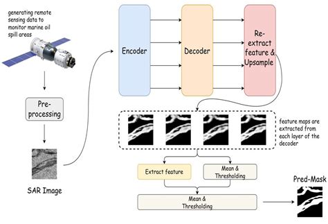 Fusion Oil Spill Detection Sar Remote Sensing Mdpi