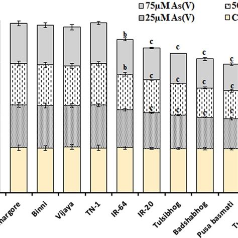 Hierarchical Clustering Analysis Of 12 Rice Cultivars Based On