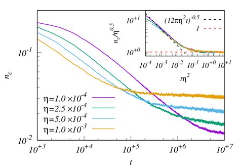 The Variation Of The Mean Density Of Clusters Nct With Time T For