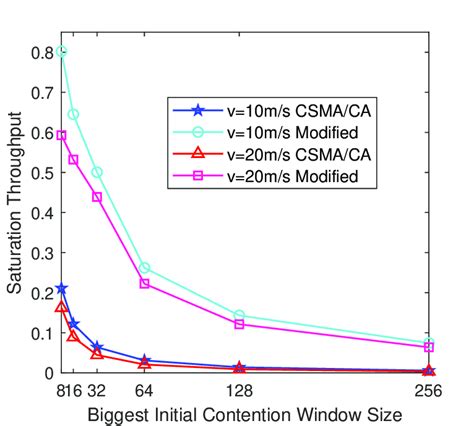 Throughput For Different Initial Contention Window Size For Basic