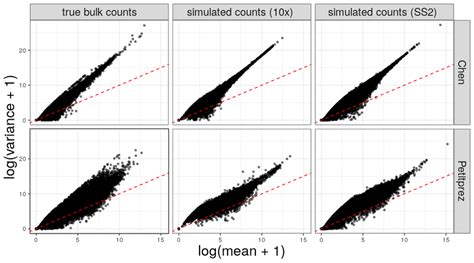 Comparison Of Gene Wise Mean And Variance Of Count Data In Different Download Scientific