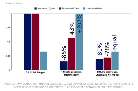 Codasip L And L RISC V Cores For AI ML Support TFLite Micro Customizations CNX Software