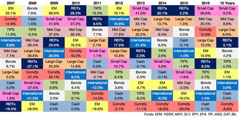 The Alternative Callan Periodic Table Of Investment Returns Rcm