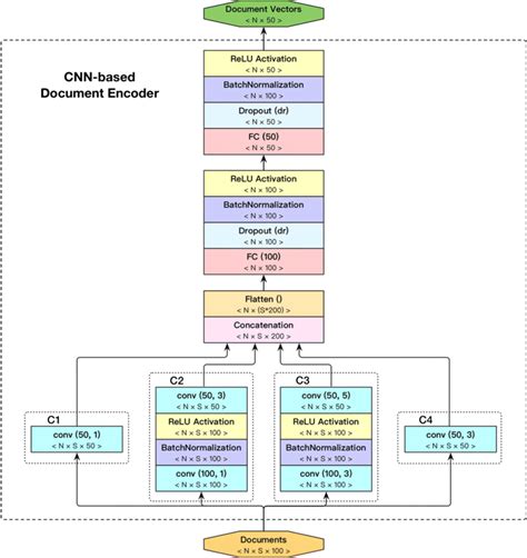 The Structure Of The CNN Based Document Encoder The Convolutional Download Scientific Diagram