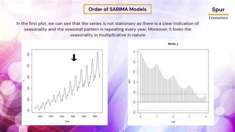 Arima And Sarima Models Spur Economics