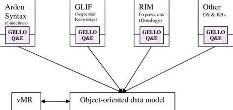 gello and its relation to arden syntax glif rim and other dss and
