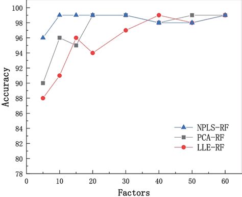 Classification Accuracy Obtained By Different Models With The Increase