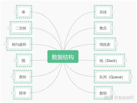 考研计算机408数据结构学习方法总述 知乎