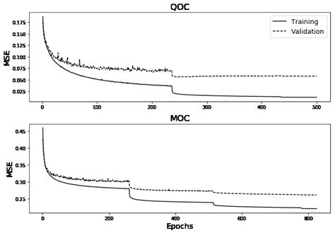 Mean Squared Error Loss History For The Networks N Qoc Uφ θ And N Moc Download Scientific