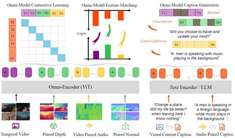 Explore The Limits Of Omni Modal Pretraining At Scale