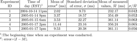 Statistical Results For Several One Way Delay Inference Experiments
