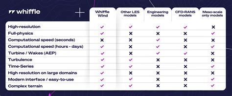 Wind Resource Assessment And Yield Modelling Comparing 4 Models Les Meso Scale Cfd Rans And