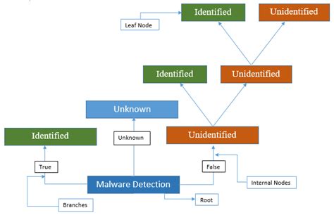 Intelligent Malware Detection Harnessing J48 Decision Trees And