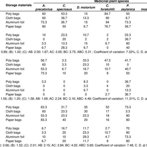 Effect Of Storage Types And Storage Conditions On Seed Viability Of Download Table Effect Of Storage Types And Storage Conditions On Seed Viability Of Download Table