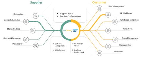 SAP AR/AP Automation Services | Tecnics’ AR AP Services